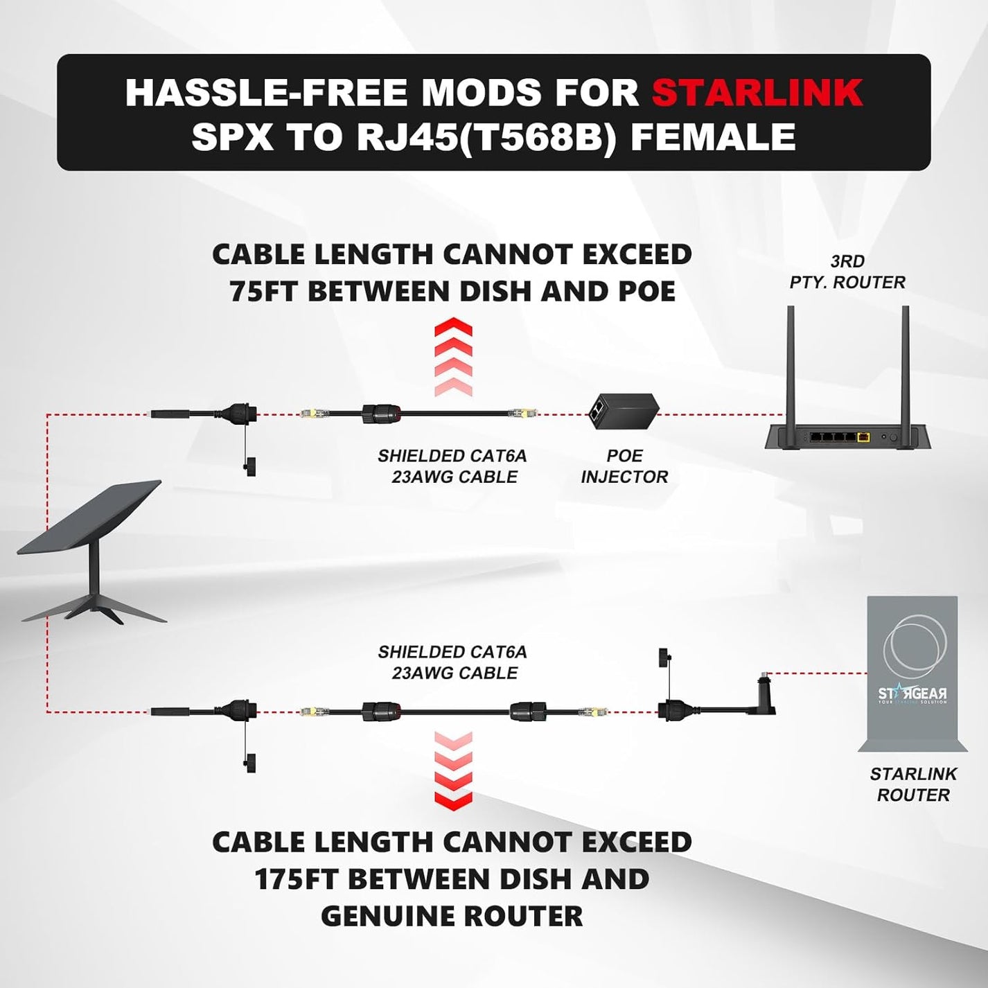 STARGEAR Starlink Cable SPX to RJ45 Adapters, Starlink Ethernet Adapte